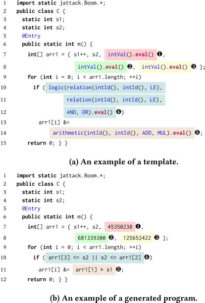 Compiler Testing Using Template Java Programs