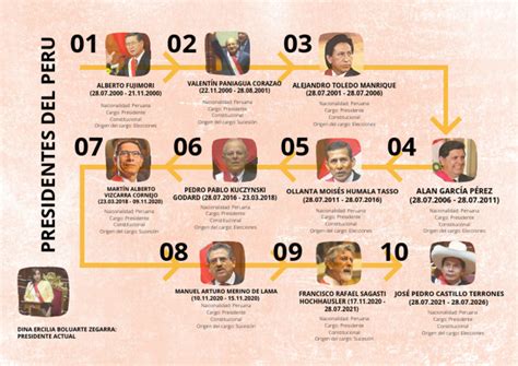 Linea De Tiempo Presidentes Del Peru Pdf Perú Político