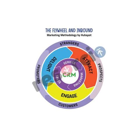 The Flywheel And Inbound Marketing Methodology By Hubspot 05