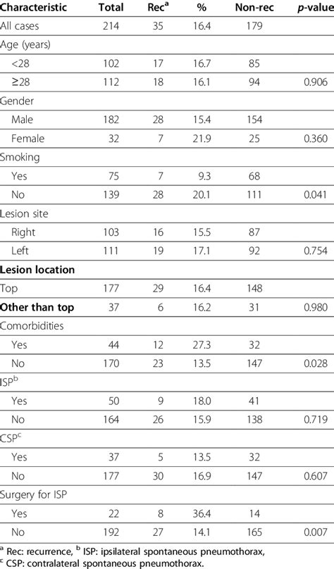 The Relationship Between Recurence And Clinicopathological