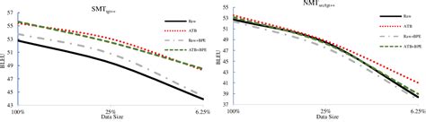 Figure 2 From The Impact Of Preprocessing On Arabic English Statistical And Neural Machine