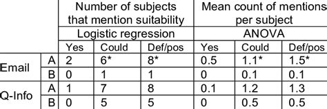 logistic regression and anova reveals that subjects in condition a are