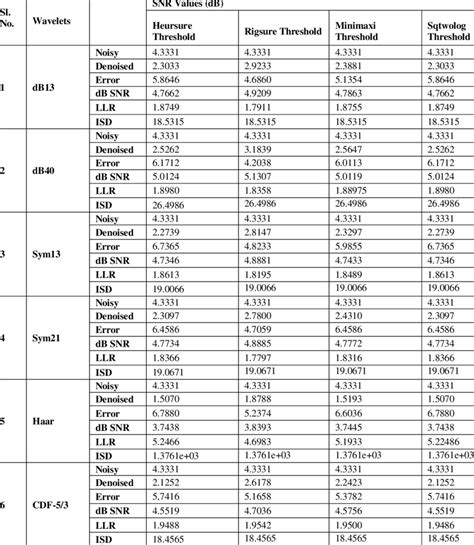 Performance Comparison Of Proposed Method With Different Dwt And