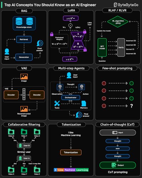 Unlocking Modern Ai Systems Rag Lora Rlhf And More Abhishek