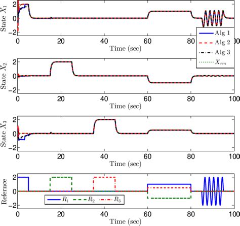 Figure 1 From Concurrent Learning Adaptive Control For Systems With Unknown Sign Of Control