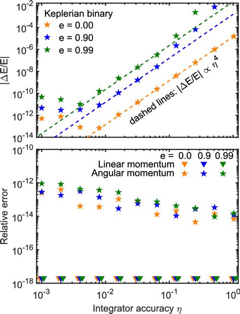 Error Analysis Of The Keplerian Binary Experiments The Colours Download Scientific Diagram