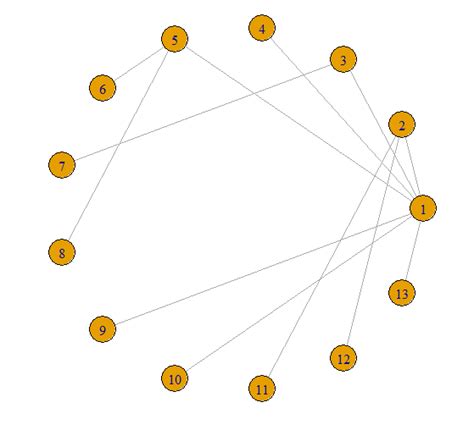 采用igraph包分析网络数据 腾讯云开发者社区 腾讯云