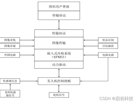 基于stem32的四旋翼无人机控制系统 毕业设计 stm32制作无人机 csdn博客