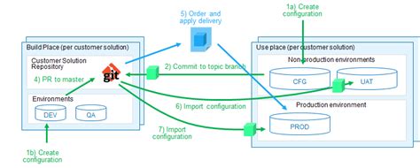 Configuration Management Ale Documentation For Ifs Cloud