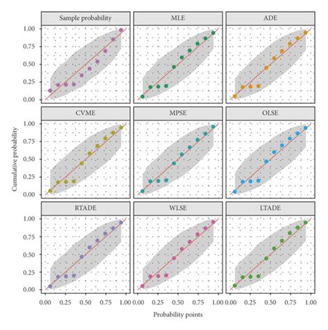 The Probability Probability P P Plot And The Fitted PDFs Of The Download Scientific Diagram