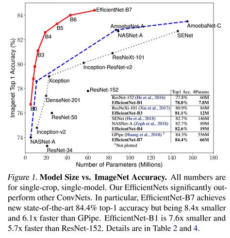 Efficientnet Rethinking Model Scaling For Convolutional Neural Networks” Summarized Data