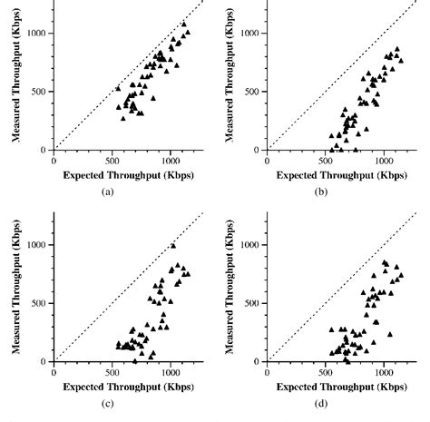 Figure 1 From Analysis Of Tcp Performance Over Mobile Ad Hoc Networks