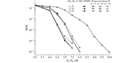 Ber Performance Comparison With A Turbo Code With A Code Rate Of 13 Download Scientific