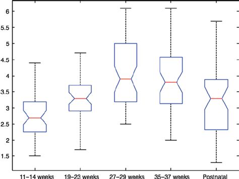 Low Density Lipoprotein Normal Range 0 9 2 2 Mmol L Download Scientific Diagram