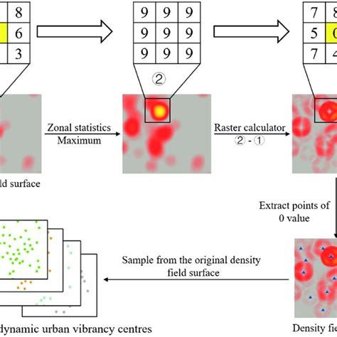 Flow Chart Of The Df Hd Model For Identifying Urban Vibrancy Centers Download Scientific Diagram