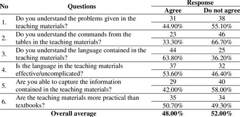 Field Test Questionnaire Results Download Scientific Diagram