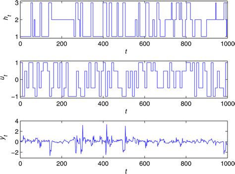 Simulated Inputoutput Data And Mode State Of Example 1 Download
