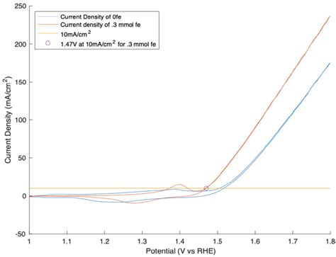 Cv Current Density Vs Potential V Vs Rhe For Oer Reaction Of Co2p Download Scientific
