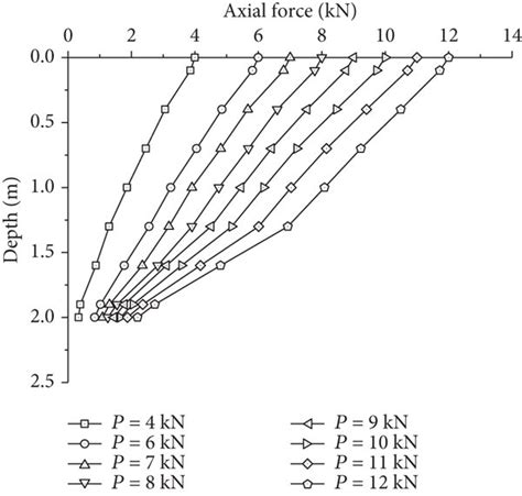 Axial Force Distributions Along Pile Depth A Y Pile B C1 Pile