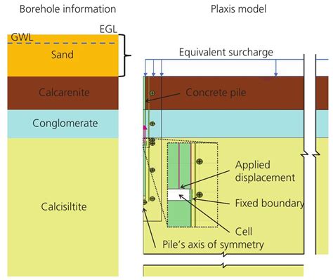 Typical Plaxis Model Set From Borehole Information Egl