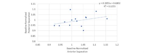 Anterior Separation Vs Posterior Separation Download Scientific Diagram