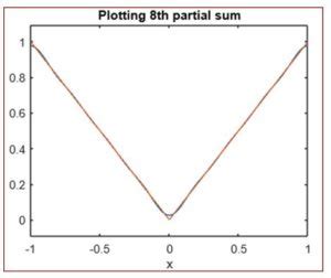 Fourier Series Matlab Guide To Syntax Of Fourier Series In Matlab