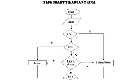 Algoritma Mencari Bilangan Prima Ivanacalista