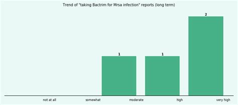 How Effective Is Bactrim For Mrsa Infection Ehealthme