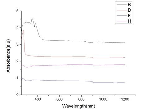 How Can The Absorption Data Can Be Analyzed Researchgate