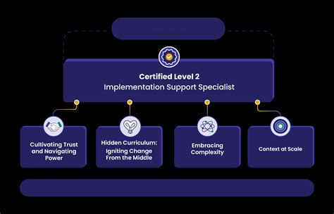 Level 2 Implementation Support Specialist Certification — The Center