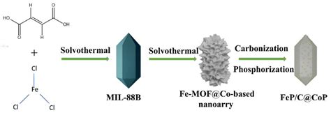 Schematic Process Of The Synthesis Process Of The Fepccop Composites