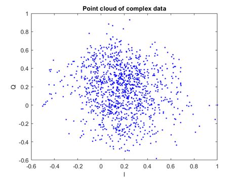 Discrete Signals Fmcw Radar Iq Data Constellation Signal Processing