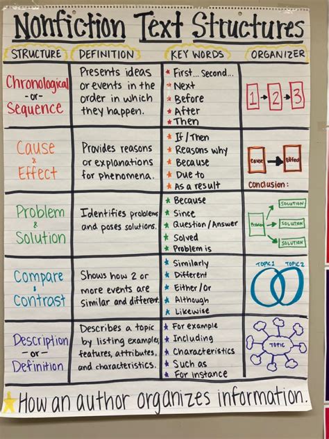 Characterization Anchor Chart Artofit