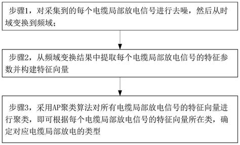 Cable Partial Discharge Diagnosis Method And Device Based On Ap Clustering Algorithm And Medium