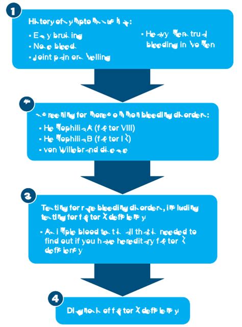 Factor X Deficiency Coagadex® Coagulation Factor X Human