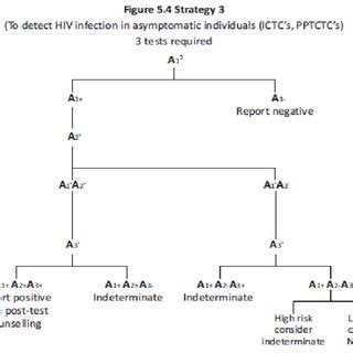 NACO ALGORITHM Strategy 3 Detection Of HIV Infection In Asymptomatic Download Scientific