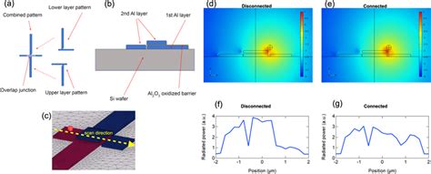 Simulations Of The Thz Near Field Asymmetry Across A Josephson