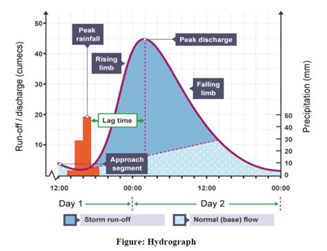 Hydrograph Md Munna Ali