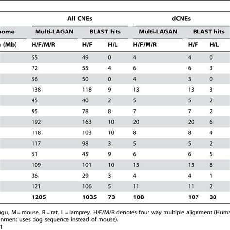Conserved Non Coding Elements From 13 Human Gene Regions Identified In Download Table