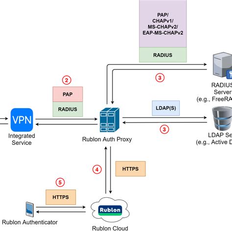 Radius Server Architecture