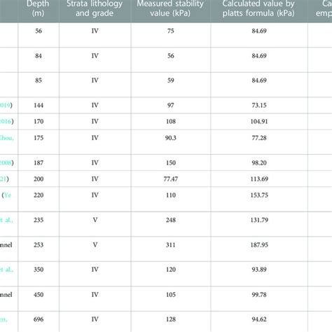Results Of Surrounding Rock Pressure Calculation Compared Download Scientific Diagram