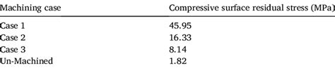 The Magnitude Of The Surface Residual Stress In Machining Cases