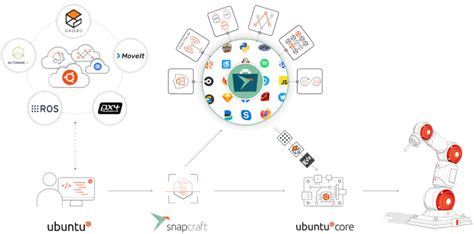 Iot Project Lifecycle App Centric Software Development [part Ii] Ubuntu