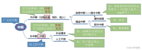 操作系统原理 —— 什么是中断？（四） 4 恢复原进程的cpu黄静并退出中断 返回原进程继续往下执 csdn博客