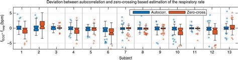 Error Of The Autocorrelation And Zero Crossing Method On An