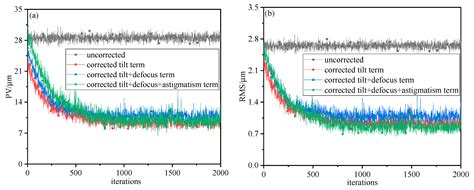 Effect Of Wavefront Distortion On The Performance Of Coherent Detection