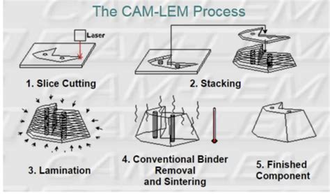 Sheet Lamination Flashcards Quizlet