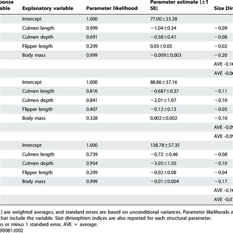 Parameter Estimates And Likelihoods From Candidate Models For