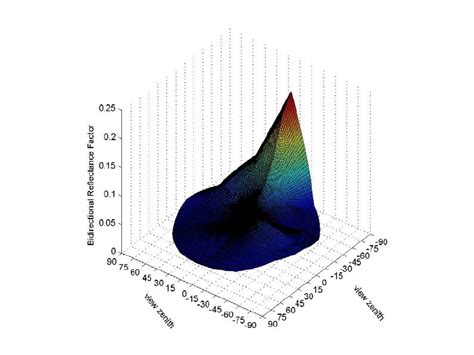 Bidirectional Reflectance Factor Of A Fagus Leaf At 550 Nm For Sensor
