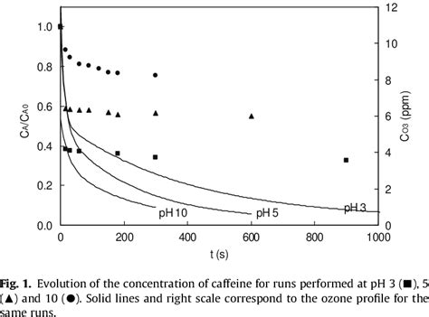 Shows The Logarithmic Decline Of Caffeine As A Function Of Integral Download Scientific Diagram